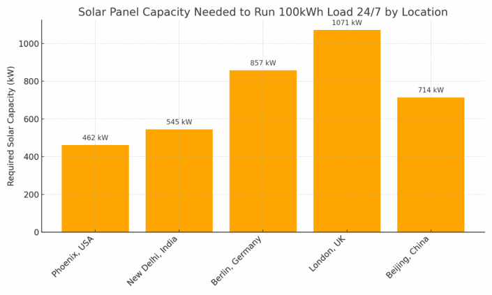 How to Select Solar Panels & Batteries for 100kWh Load | Expert Guide