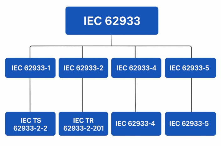 IEC 62933: Global Standard for Grid Energy Storage Systems - SunLith Energy
