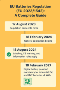 EU Batteries Regulation EU 2023/1542: Compliance Deadlines & BESS Rules