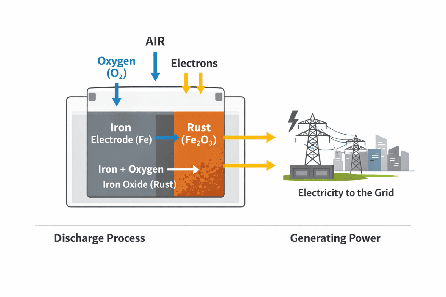 What Is Iron-Air Battery? Multi-Day Energy Storage Explained