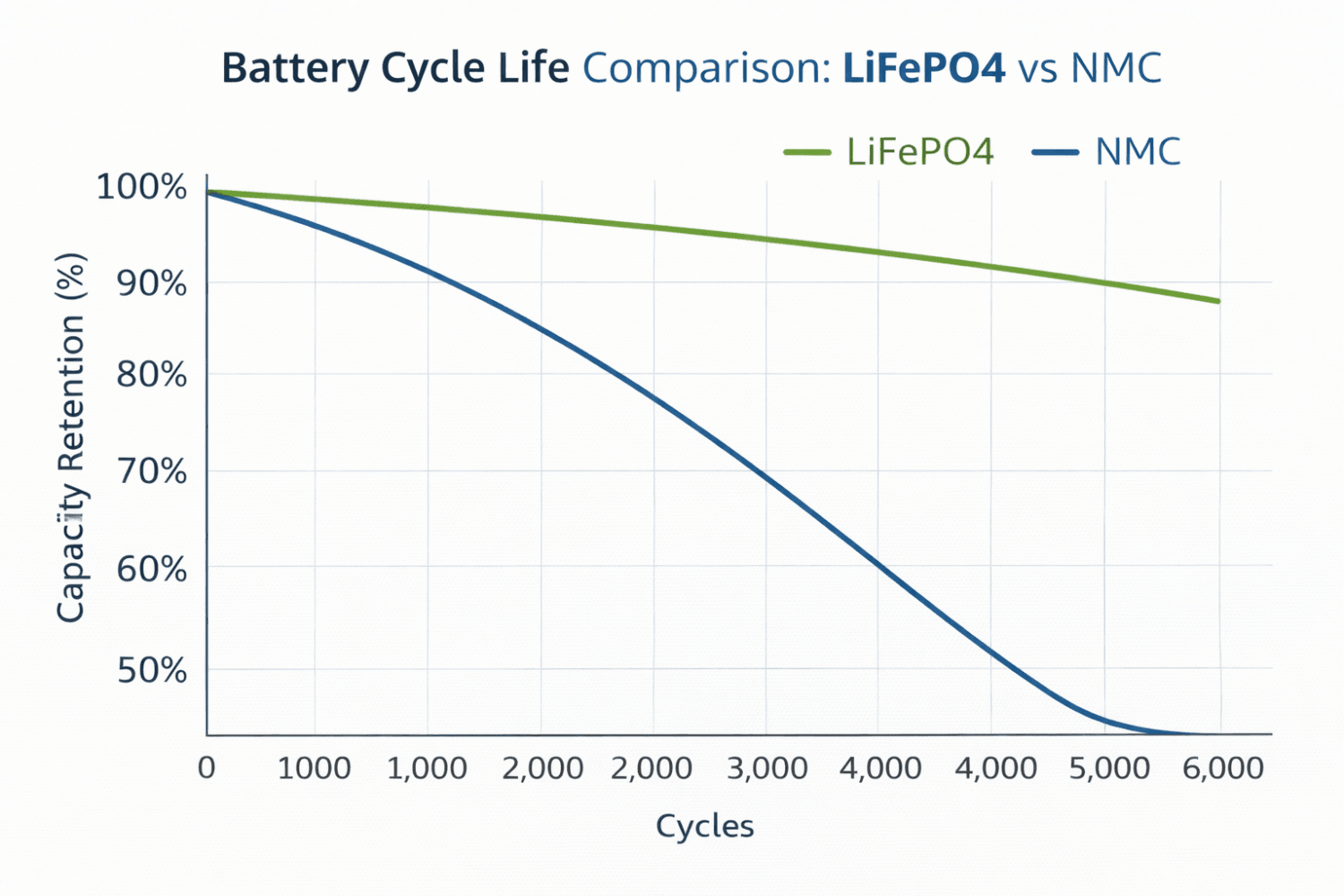 LiFePO4 vs NMC Battery Lifespan: The Real Difference