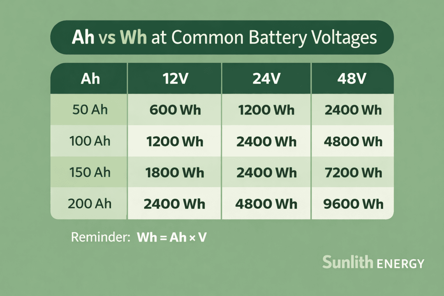 Ah vs Wh Battery Capacity Explained - SunLith Energy