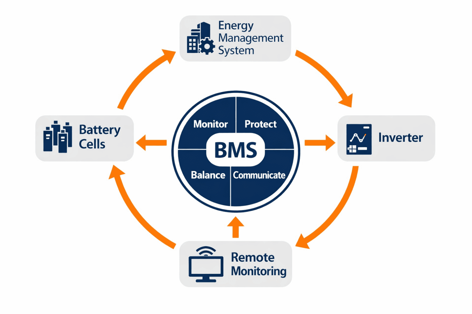 Battery Management System (BMS) Explained - SunLith Energy