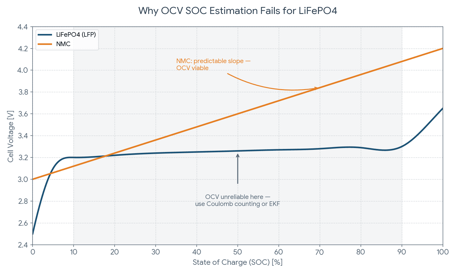 BMS SOC Estimation: OCV vs Coulomb Counting vs Kalman Filter