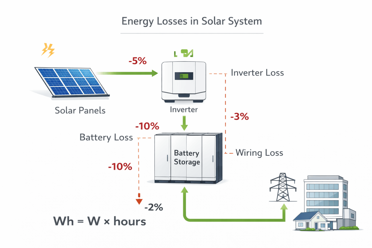 Energy Storage Calculation Guide: Battery & Solar Sizing